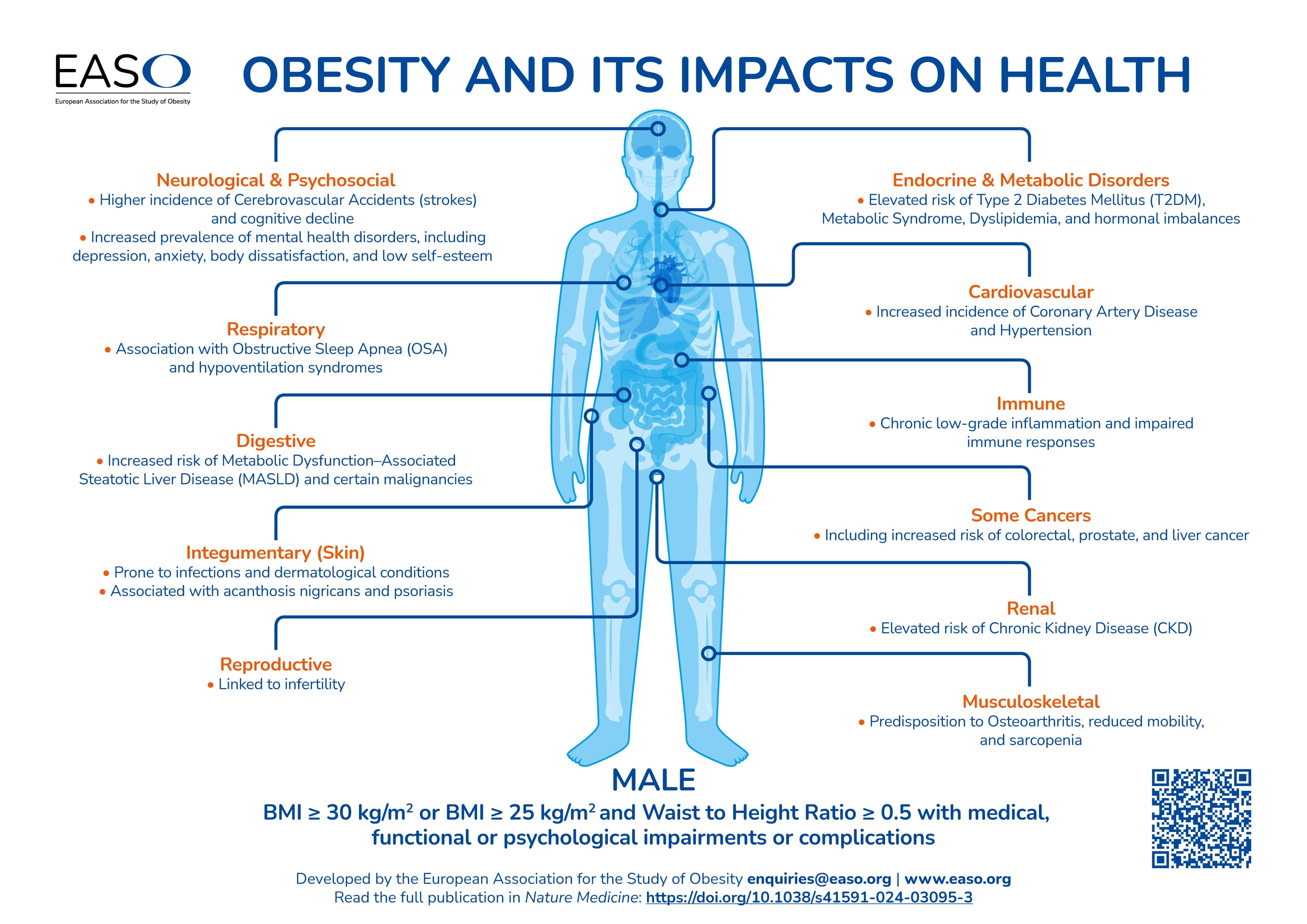 New Infographic: Health Impacts of Obesity in Males and Females - EASO